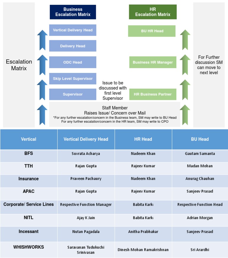 Escalation Matrix | PDF