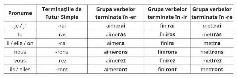 Terminatiile de Futur Simple | PDF