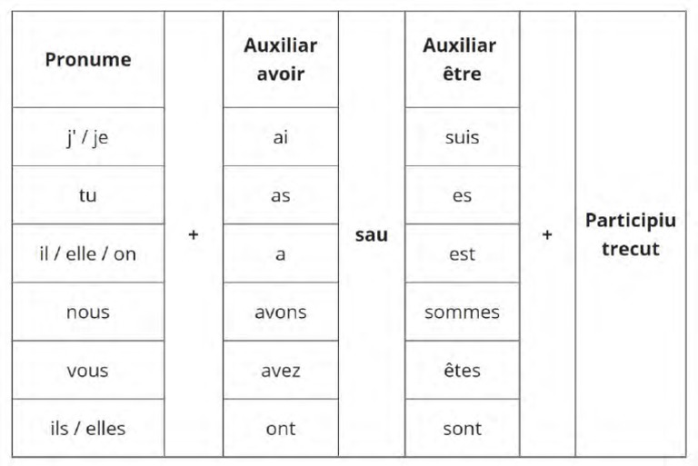 Cum Se Formeaza Passe Compose PDF | PDF