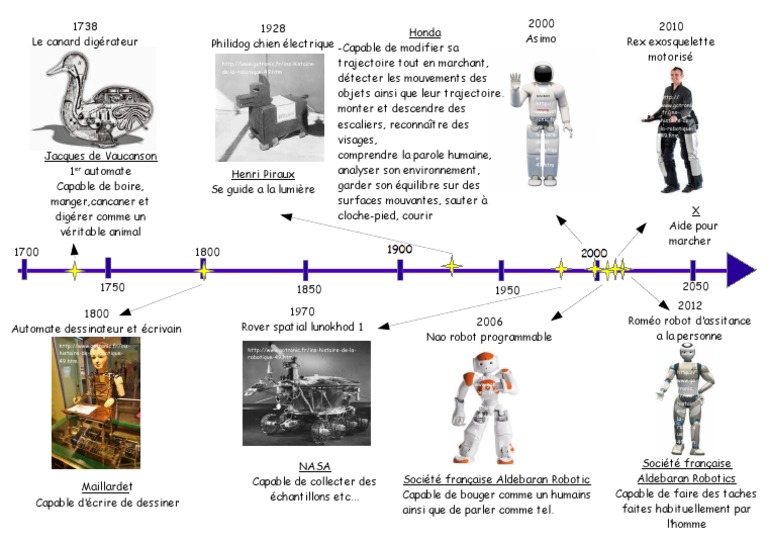 Frise chronologique de la robotique | PDF | Cosmos | Vol spatial