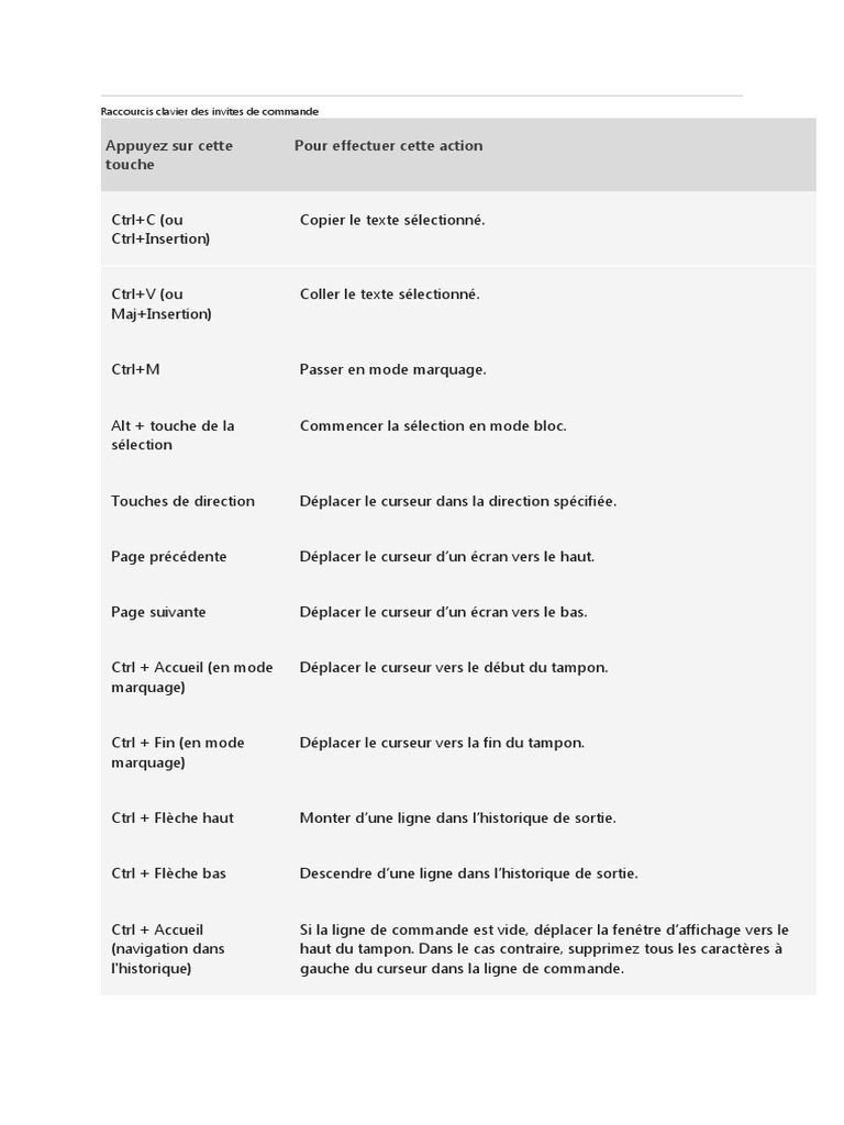 Raccourci Clavier CMD & Boite | PDF | Contrôle (touche) | Curseur ...