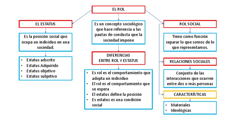 Rol Social Status Mapa Conceptual | PDF