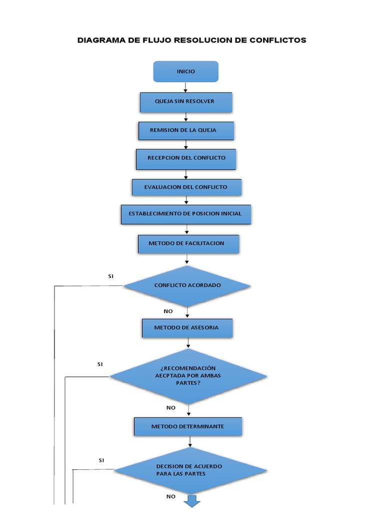 Diagrama de Flujo Resolucion de Conflictos | PDF Diagrama de Flujo Resolucion de Conflictos | PDF