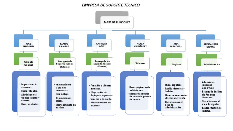 Mapa de Funciones Ejemplo | Descargar gratis PDF | Informática | Business