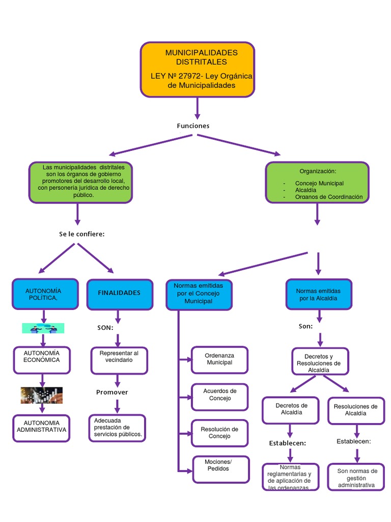 Mapa Conceptual 2 | PDF | Gobierno local | Gobernancia