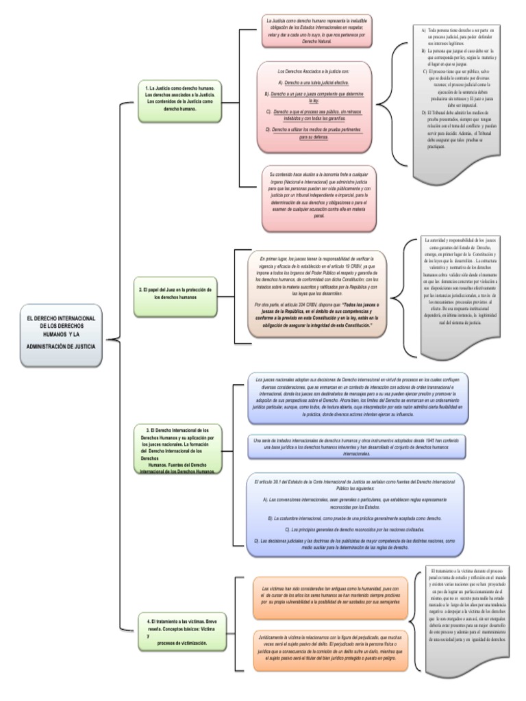Cuadro Sinoptico de Los Derechos Humanos | PDF