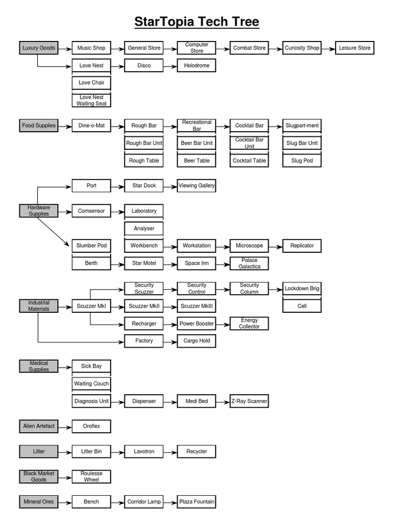 StarTopia Tech Tree Overview | PDF