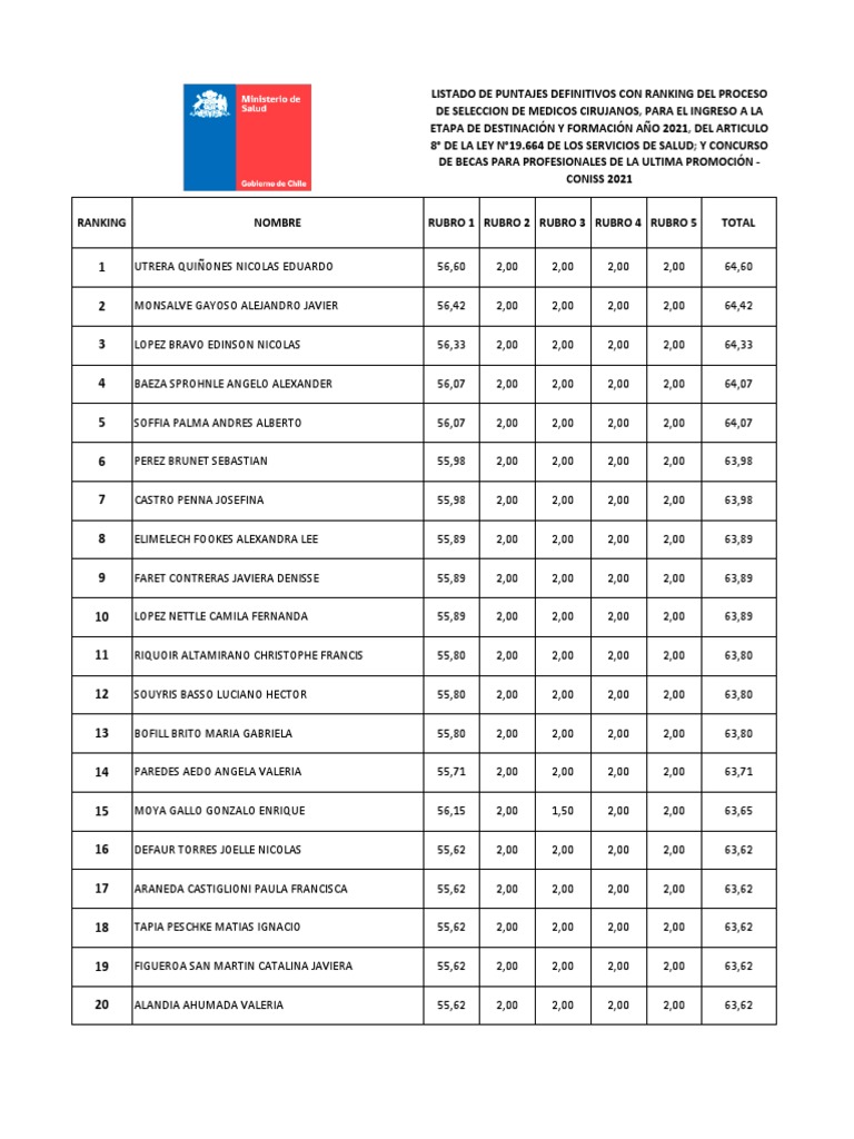 Listado Puntajes Definitivos Con Ranking CONISS 2021 - 1907 | PDF