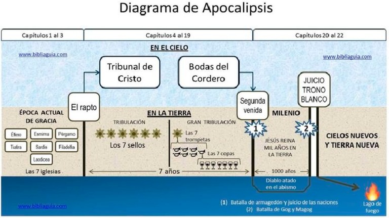 Panorama Cronológico de Apocalípsis | PDF