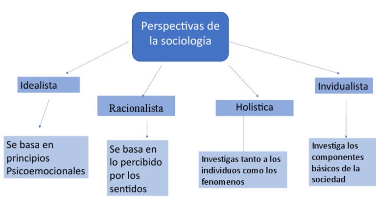 Mapa Conceptual de La Sociologia | PDF