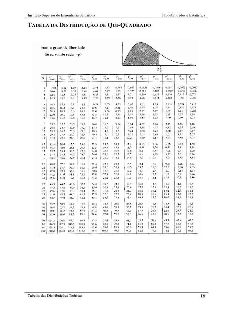 Tabelas Da Distribuição-Qui-quadrado | PDF