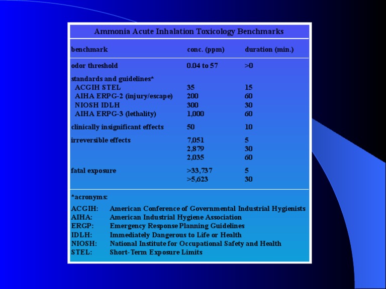 Ammonia Chart | PDF