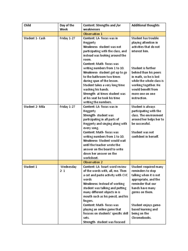 Student Observations: Strengths & Weaknesses | PDF | Teachers | Classroom