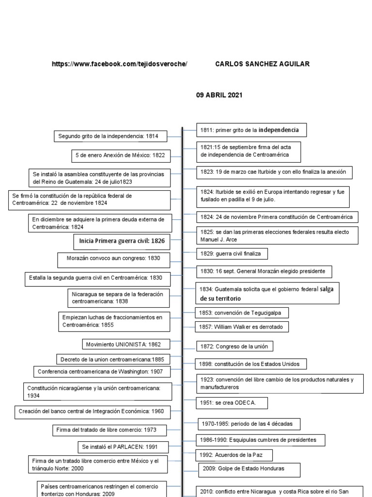 Linea de Tiempo. JVVG | Descargar gratis PDF | Centroamérica | Nicaragua