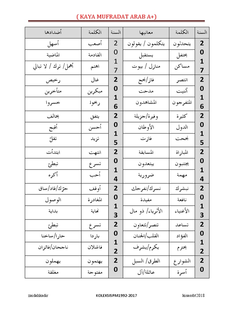Kaya Mufradat Arab A1 | PDF