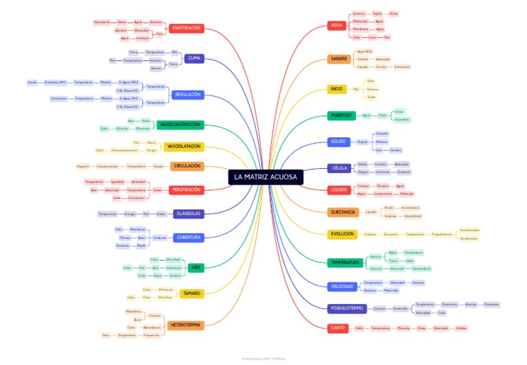 La Matriz Acuosa | PDF