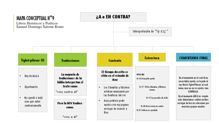 Mapa Conceptual N°9 | PDF | Textos Religiosos