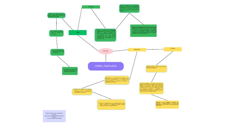 Enfoques de CMMI y MoProSoft | PDF | Software | Calidad (comercial)