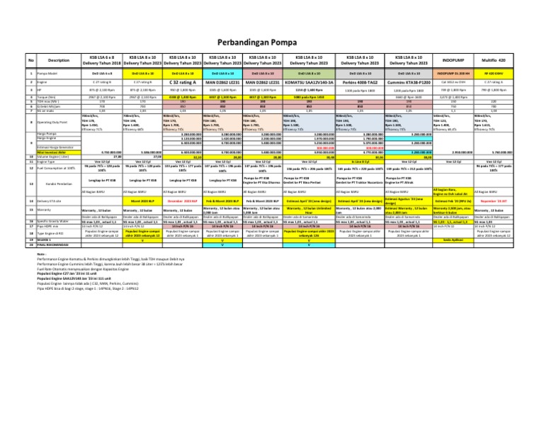 Perbandingan Pompa LSA, MF420 Warman, Jarum 1000 Indopump Rev7 020123 | PDF