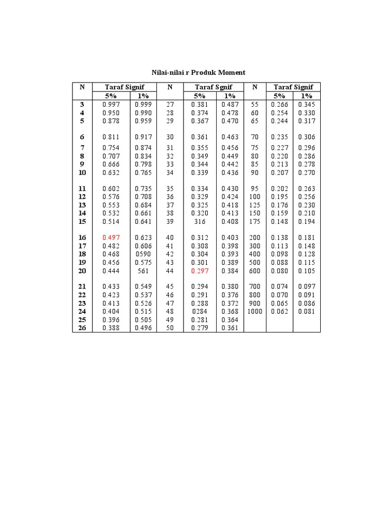 Tabel Chi Kuadrat & Produk Moment | PDF