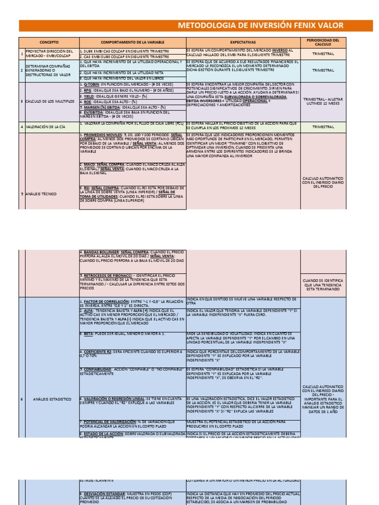 Metodologia de Inversion Fenix Valor - Cuadro Resumen 1.0 | PDF | Análisis técnico | Precios