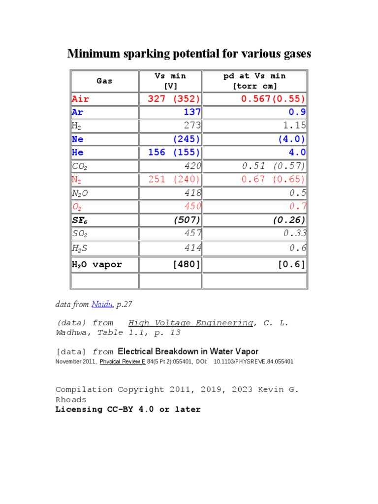 Minimum Sparking Potential For Various Gases | PDF
