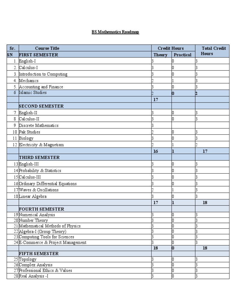 BS Math Road Map | PDF | Mathematical Analysis | Mathematics