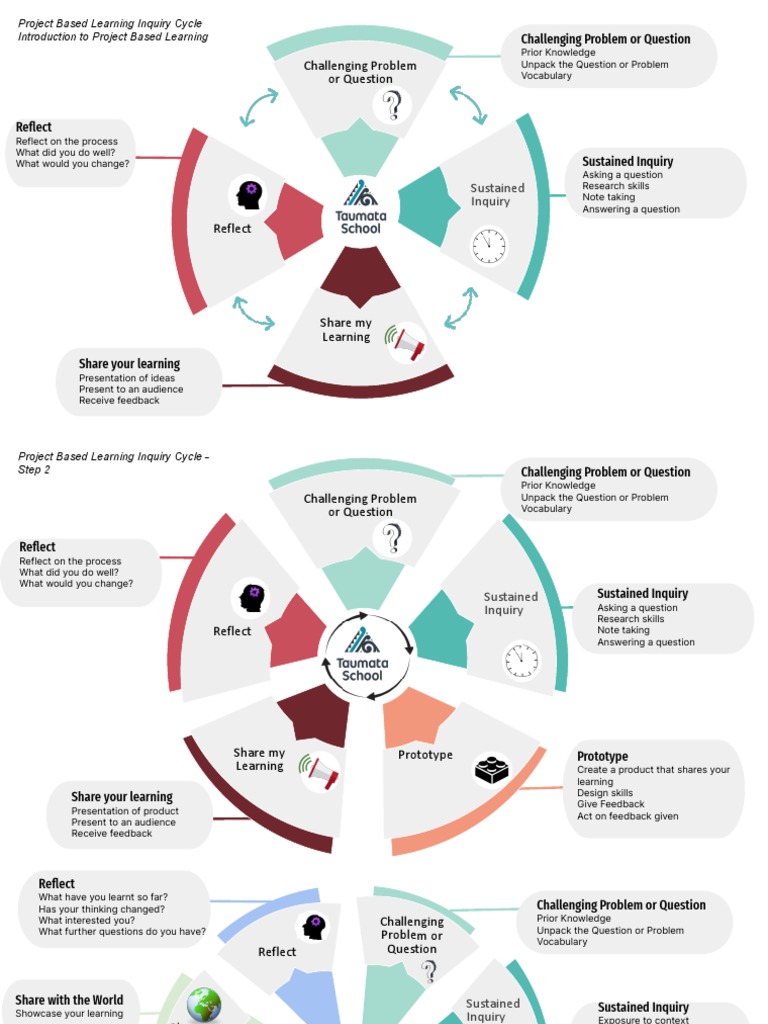 Project Based Learning Framework - Middle Senior School | PDF | Project ...