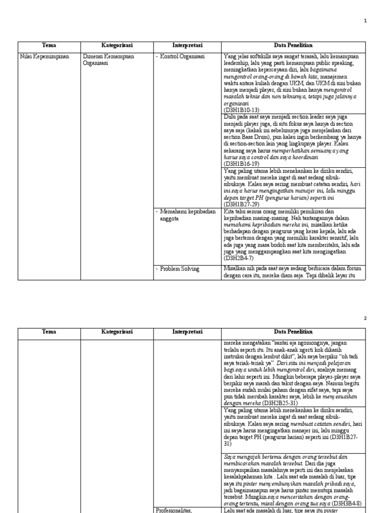 Koding Wawancara Tugas Kepemimpinan | PDF