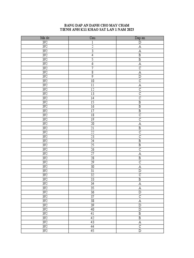Đáp Án KH o Sát | PDF