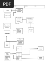 Diagrama de Flujo de Restaurante | PDF