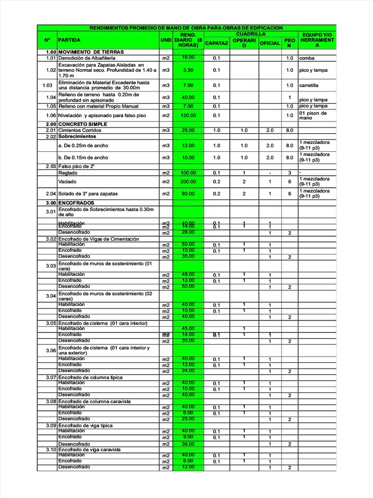 PDF Rendimientos Promedio de Mano de Obra para Obras de Edificacion N Partida Und Cuadrilla ...