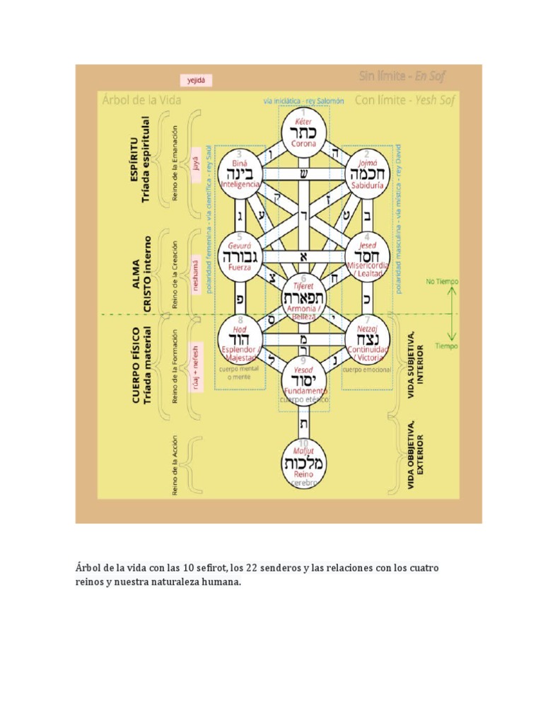 Árbol de la Vida y las Sefirot | PDF