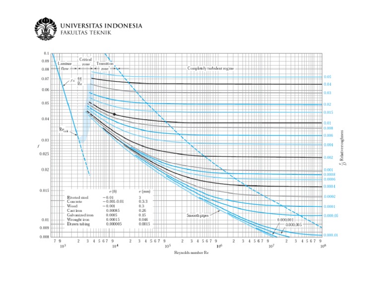 Diagram Moody | PDF