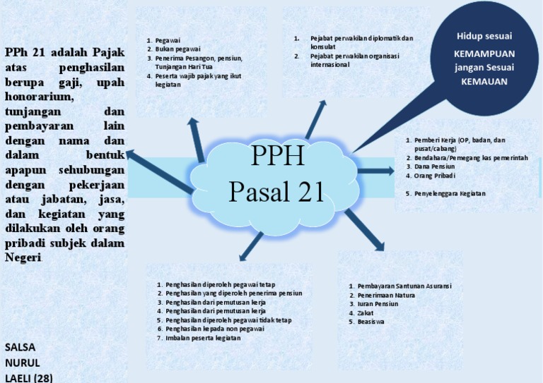 Mindmap Pajak PPH 21 | PDF