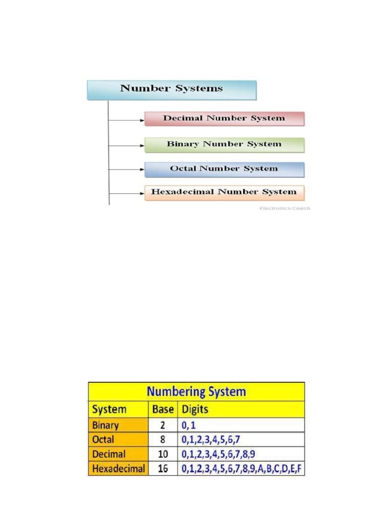 Unit 1 | PDF | Subtraction | Binary Coded Decimal
