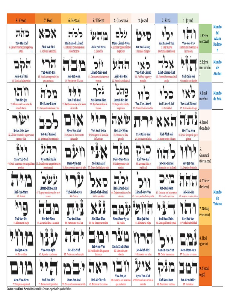 Tabla Los 72 Nombres de Dios | PDF