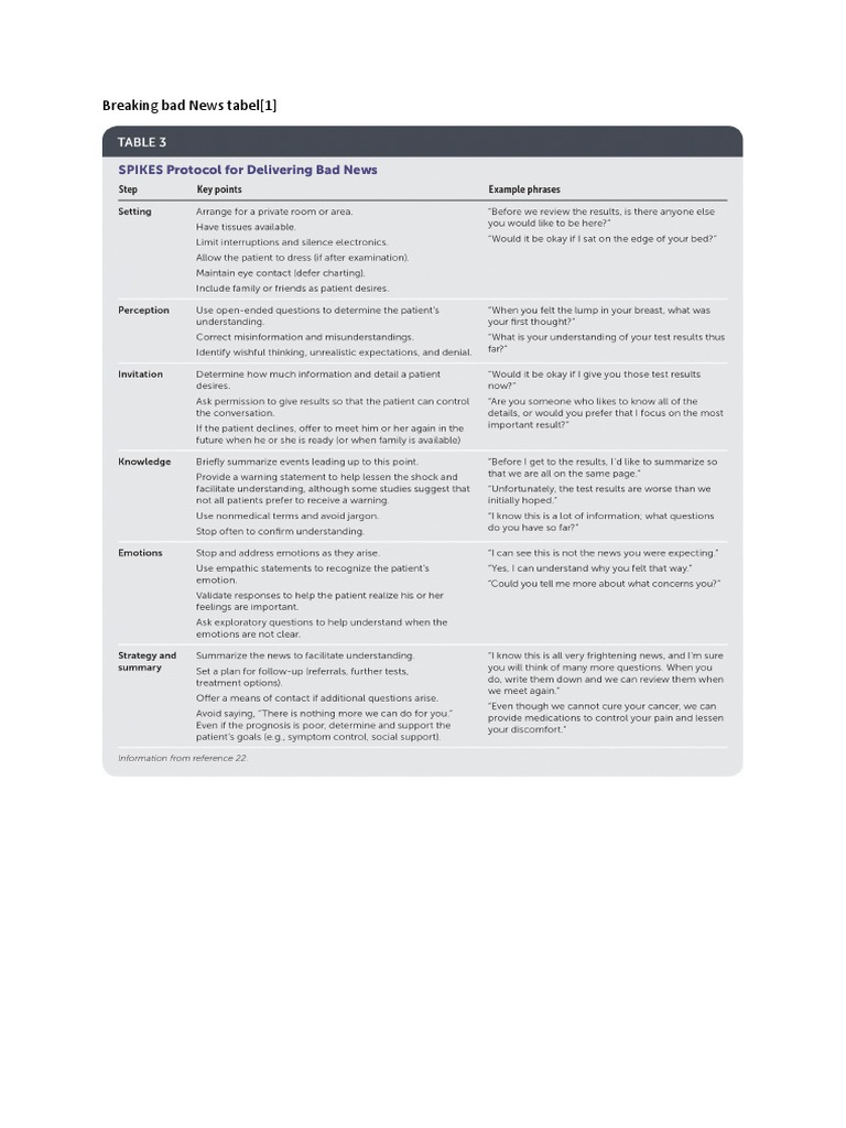 Breaking Bad News Tabel | PDF
