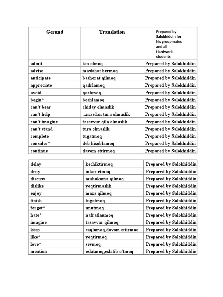 Gerund-Verbs-List Prepared by Salokhiddin | PDF