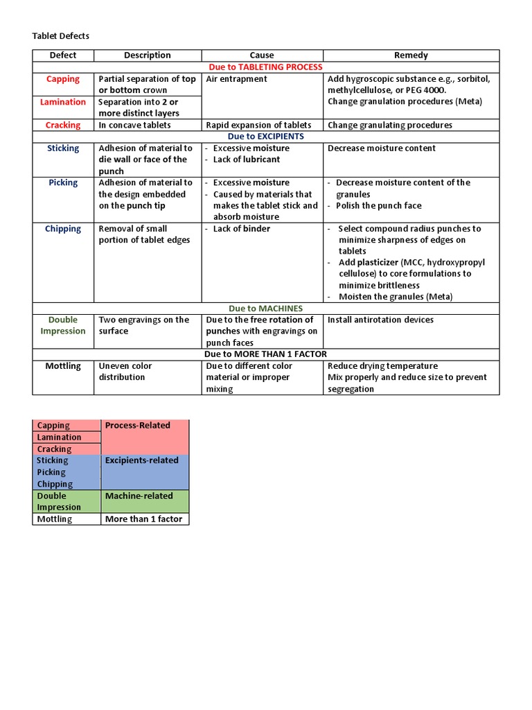 Tablet Defects and Coating Defects and Others PDF | PDF | Tablet ...