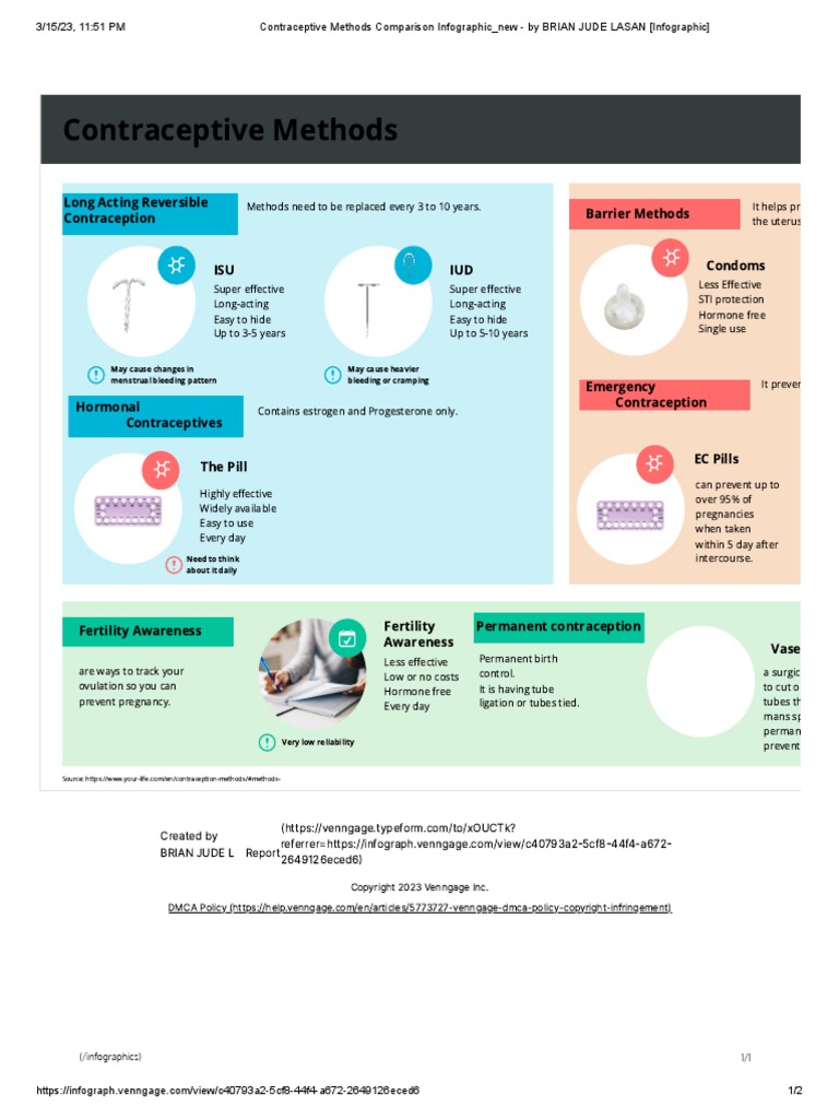 Contraceptive Methods Infographic - New - by BRIAN JUDE LASAN (Infographic) | PDF | Birth ...