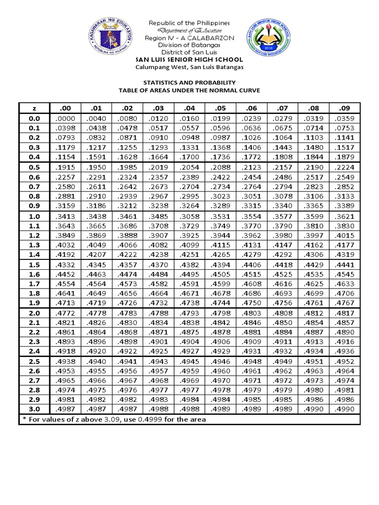 Normal Curve Areas Table | PDF | Statistical Analysis | Teaching ...