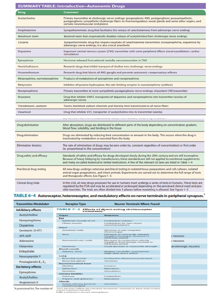 Compiled Tables Pharmacology | PDF