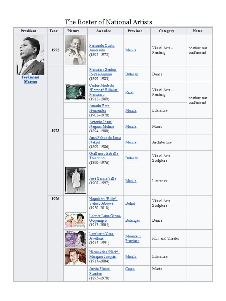National ARtist | PDF | Manila | Philippines
