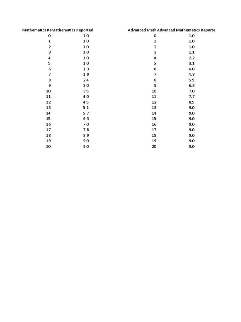 Score Conversion Tables 2021 | PDF | Science | Mathematics