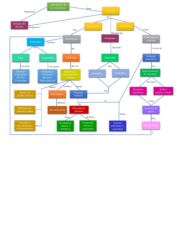 Organizador Gráfico. El Aprendizaje de Las Matemáticas | PDF ...