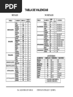 Monovalentes Divalentes Trivalentes: Metales | PDF | Elementos químicos ...