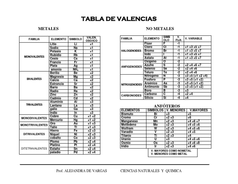 1-Tabla de Valencias | PDF | Rieles | Metales de transición