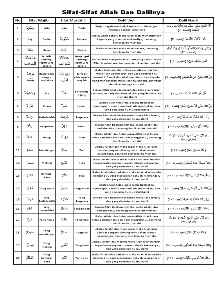 Sifat-Sifat Wajib Allah dan Dalil-Dalilnya | PDF