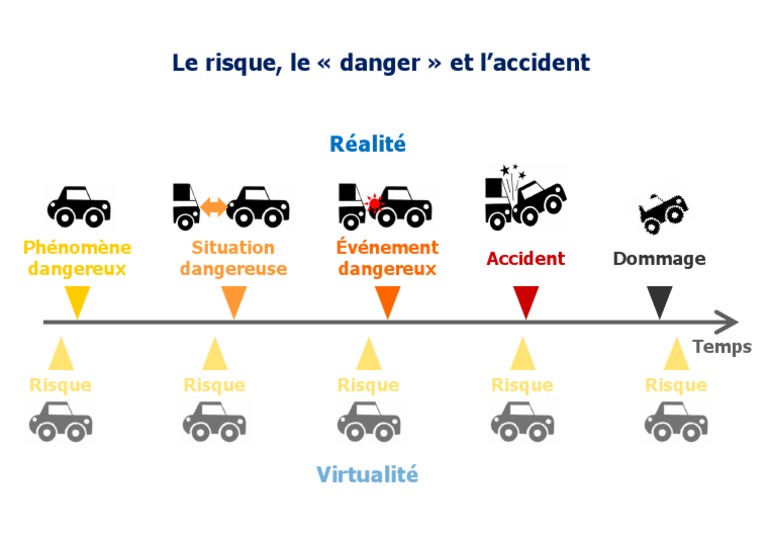 Risque Danger Accident PDF | PDF